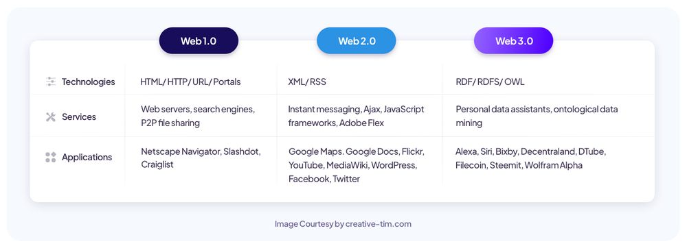 Web 1.0 vs Web 2.0 vs Web 3.0. What are the differences?