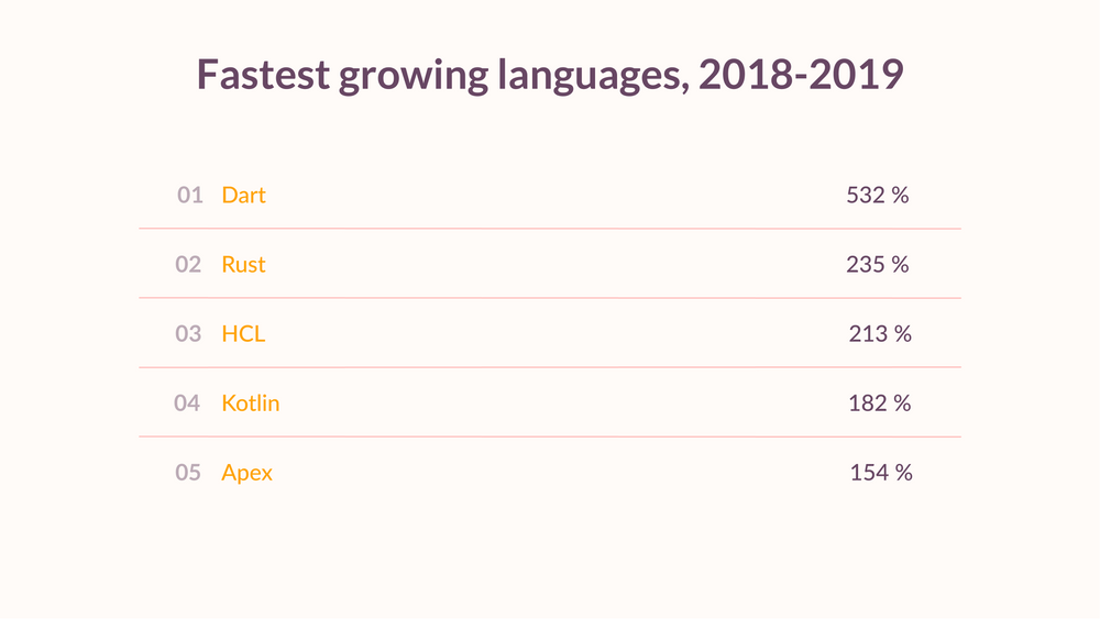Top 10 Best Programming Languages for 2023 (Rating included)