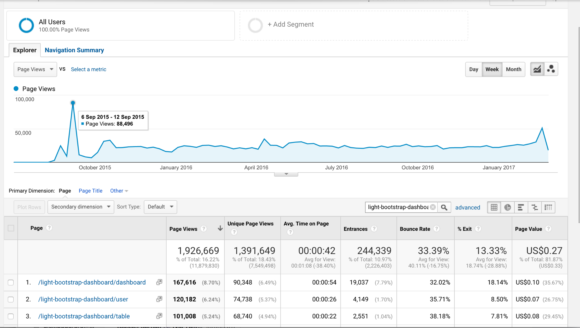 The anatomy of one of the most popular dashboards for the Bootstrap ...